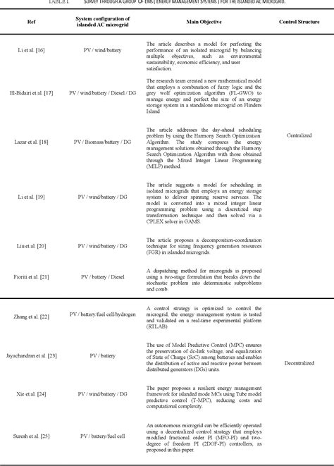 table i from a review of energy management system strategies for ac