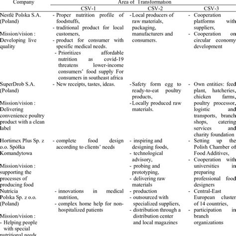 Examples Of Companies Implementing Csv In Poland Download Scientific