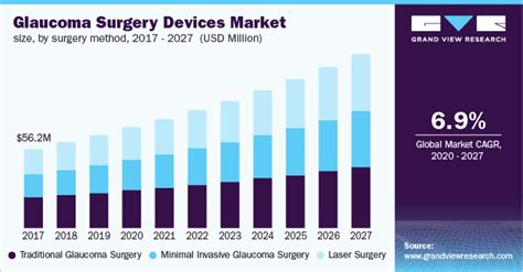 Glaucoma Surgery Devices Market Size Growth Report 2027