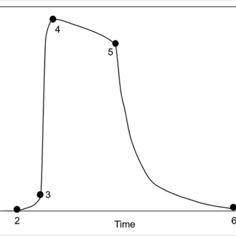 cavity pressure and the resultant part from exp1 exp2 and exp3