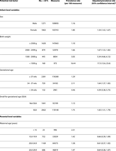 Individual Factor Associations Between Potential Confounders And