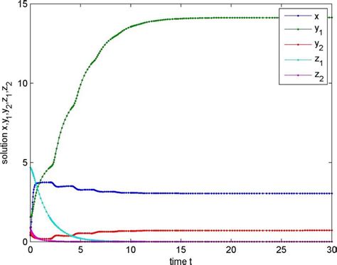 the temporal solution found by numerical integration of system 33