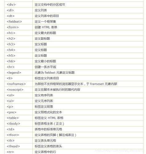 表格的形式来区分：行内元素、行内块、块级元素的区别表格行内区分 Csdn博客