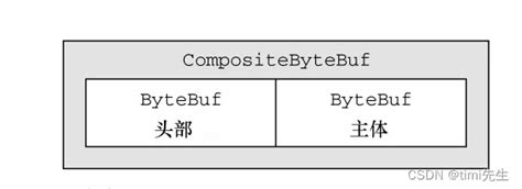 Netty实战(五)bytebuf—netty的数据容器 阿里云开发者社区 Netty实战(五)bytebuf—netty的数据容器 阿里云开发者社区