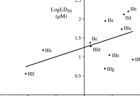 Relationship Between Log P And Log Ld 50 Values Of The Compounds