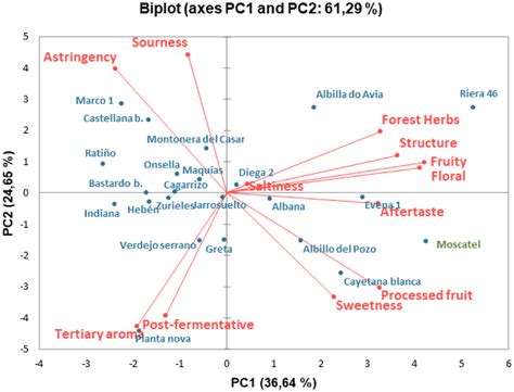 Pca Score Plot Of Quantitative Sensory Attributes Aromatic And