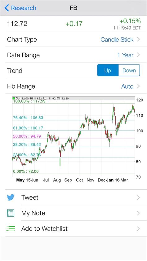 Fibonacci Stock Chart Trading Signal In Stocks для Iphone — Скачать