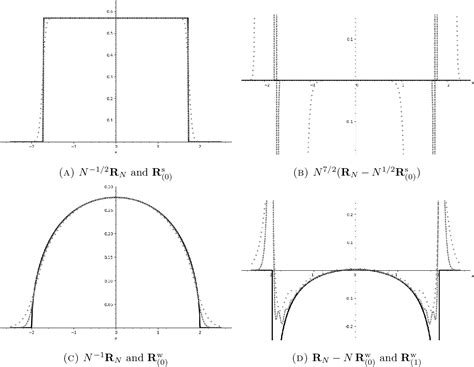 Figure 1 From Finite Size Corrections For Real Eigenvalues Of The Elliptic Ginibre Matrices