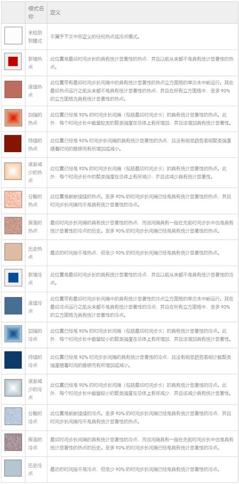Arcgis Pro 时空模式挖掘工具 时空热点分析新兴时空热点分析 持续的热点 持续热点 Csdn博客