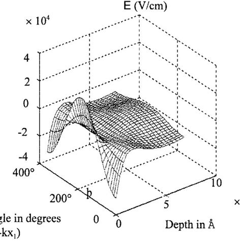 Behavior Of Electric Field Download Scientific Diagram