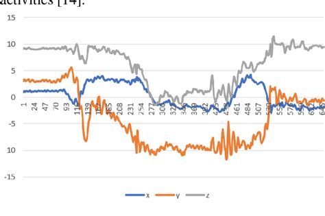 figure 4 from human activity recognition on time series accelerometer