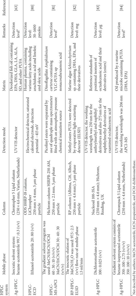 Survey Of Some Selected Hplc Conditions Useful For Separation And Download Table