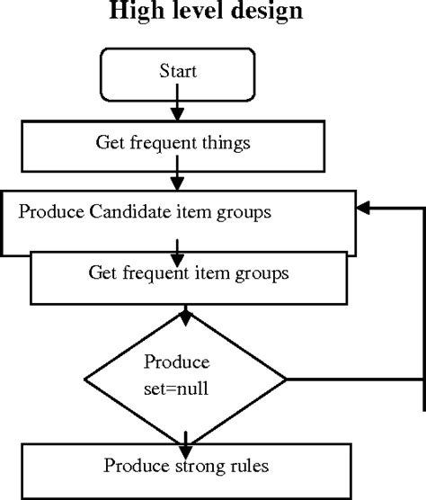 Figure From Study On Apriori Algorithm And Its Application In Grocery Store Semantic Scholar