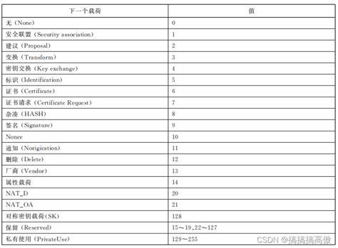 Ipsec中ike与isakmp过程分析（主模式 消息1） Csdn博客