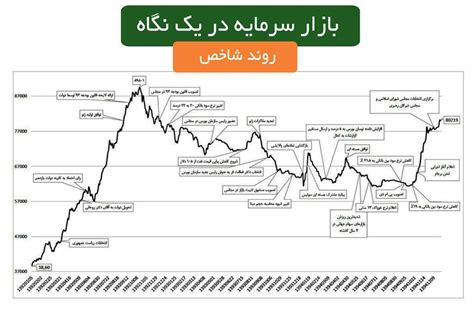نمایی از روند شاخص بورس از ابتدای دولت یازدهم تا امروزنمودار