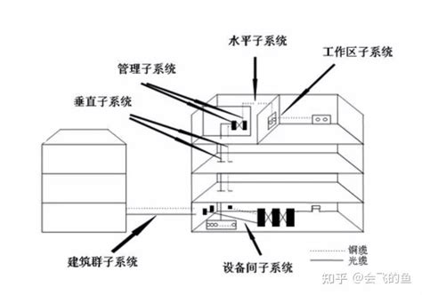 综合布线系统设计基础知识 知乎