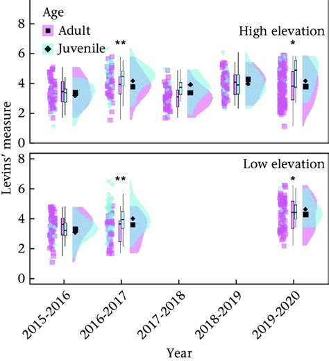 Levins Measure Of Feeder Use Breadth By Age Year And Elevation With