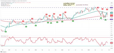 Setbcp Chart Image By Taweesaktongtawee — Tradingview Setbcp Chart Image By Taweesaktongtawee — Tradingview