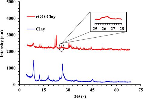 Xrd Pattern Of Rgo Clay Composite Download Scientific Diagram