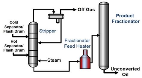 The Novel Fractionation Flow Scheme Download Scientific Diagram