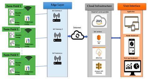 Sensors Free Full Text Blockchain Based Smart Farm Security