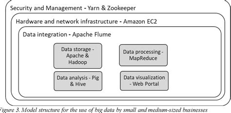 Figure 3 From Use Of Big Data Analytics For Small And Medium Sized