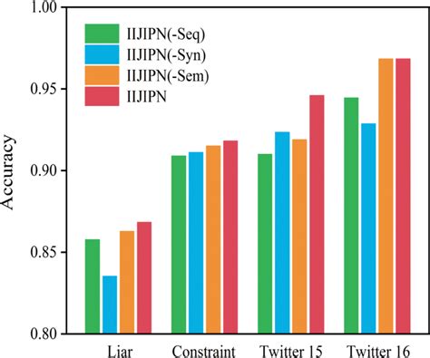 Analysis Of The Effectiveness Of Sequential Syntactic And Semantic