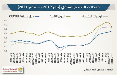 Future Center هل يواصل التضخم العالمي ارتفاعه في 2022؟