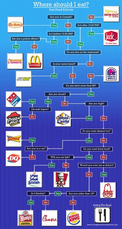 Fast Food Flowchart Fooda Blog And Notizie