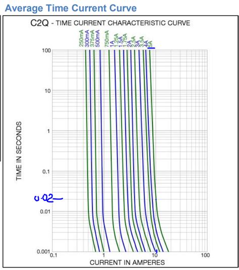 Power Supply Not Able To Correlate The Graph And Table For The I2t