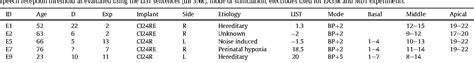 Table 1 From Assessing Temporal Modulation Sensitivity Using Electrically Evoked Auditory Steady