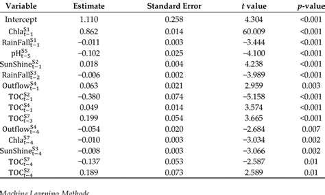 Variables Selected As A Result Of Forward Selection Download