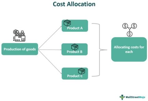 Cost Allocation Definition Method Example Purpose