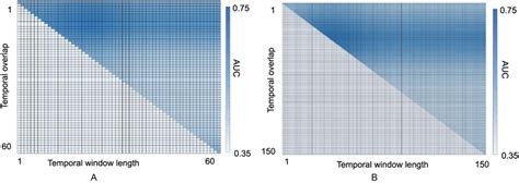 Effect Of Temporal Parameters On Auc A The Effect Of The Length Of