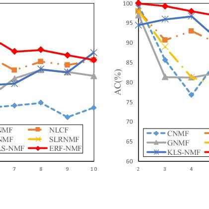 Clustering Performance Of Different Algorithms On Coil Mnist Yale