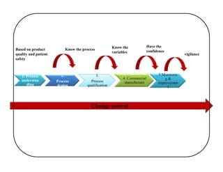 Pharmaceutical Process Validation PV PDF Manufacturing Industry Industries
