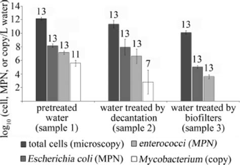 Concentration Of Total Cells Most Probable Numbers Mpn Of