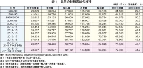 1 世界の砂糖需給（2018年12月時点予測）｜農畜産業振興機構