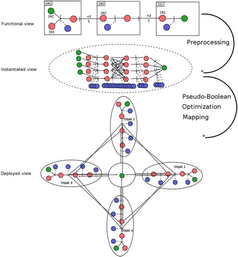 Overview Of The Three Steps Of Mapping Process Functional Design Download Scientific Diagram
