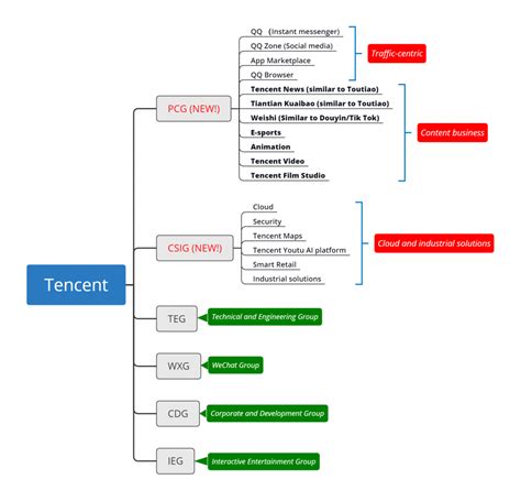 Tencent Announces Restructure Plan Amidst Declining Share Prices
