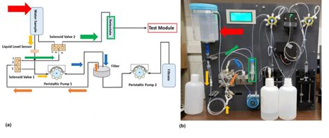 [pdf] Label Free Cyanobacteria Quantification Using A Microflow Cytometry Platform For Early