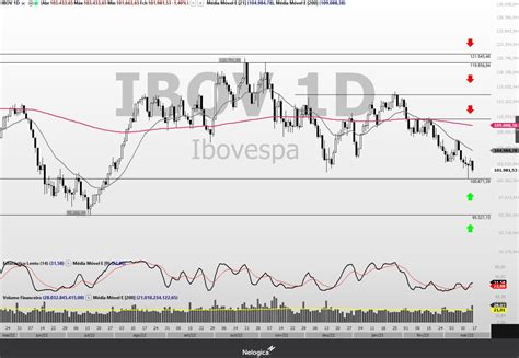 Análise Gráfica Ibovespa Volume Aumenta E Deve Chamar Novas Perdas