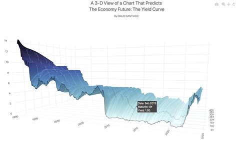 Python Fred Finance Yieldcurves Womenwhocode Programming