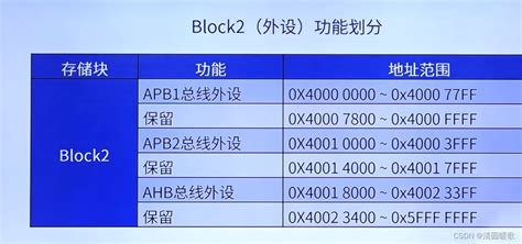 Stm32 Hal库开发——基础篇 Csdn博客