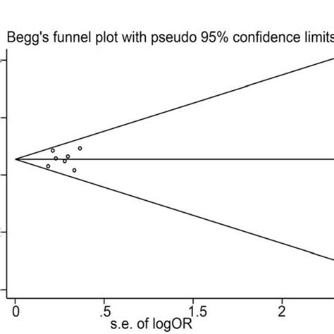 The Funnel Plots Of Publication Bias A Os Publication Bias B Bias Of