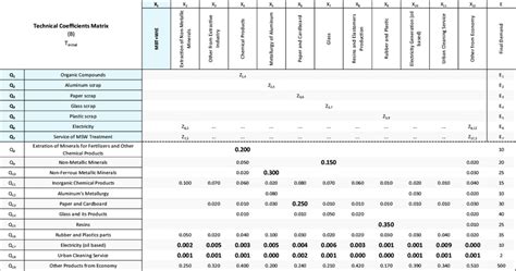 Original Technical Coefficients Matrix B From The Economy Color