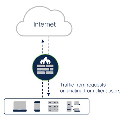 Cloud Delivered Firewall Solution For Business Cisco Umbrella