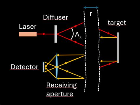 Lidar Link Budget Eclipse