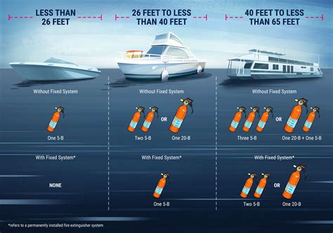 A Guide To Boat Fire Extinguisher Requirements Ilearntoboat
