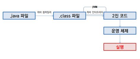 [java] java의 특징
